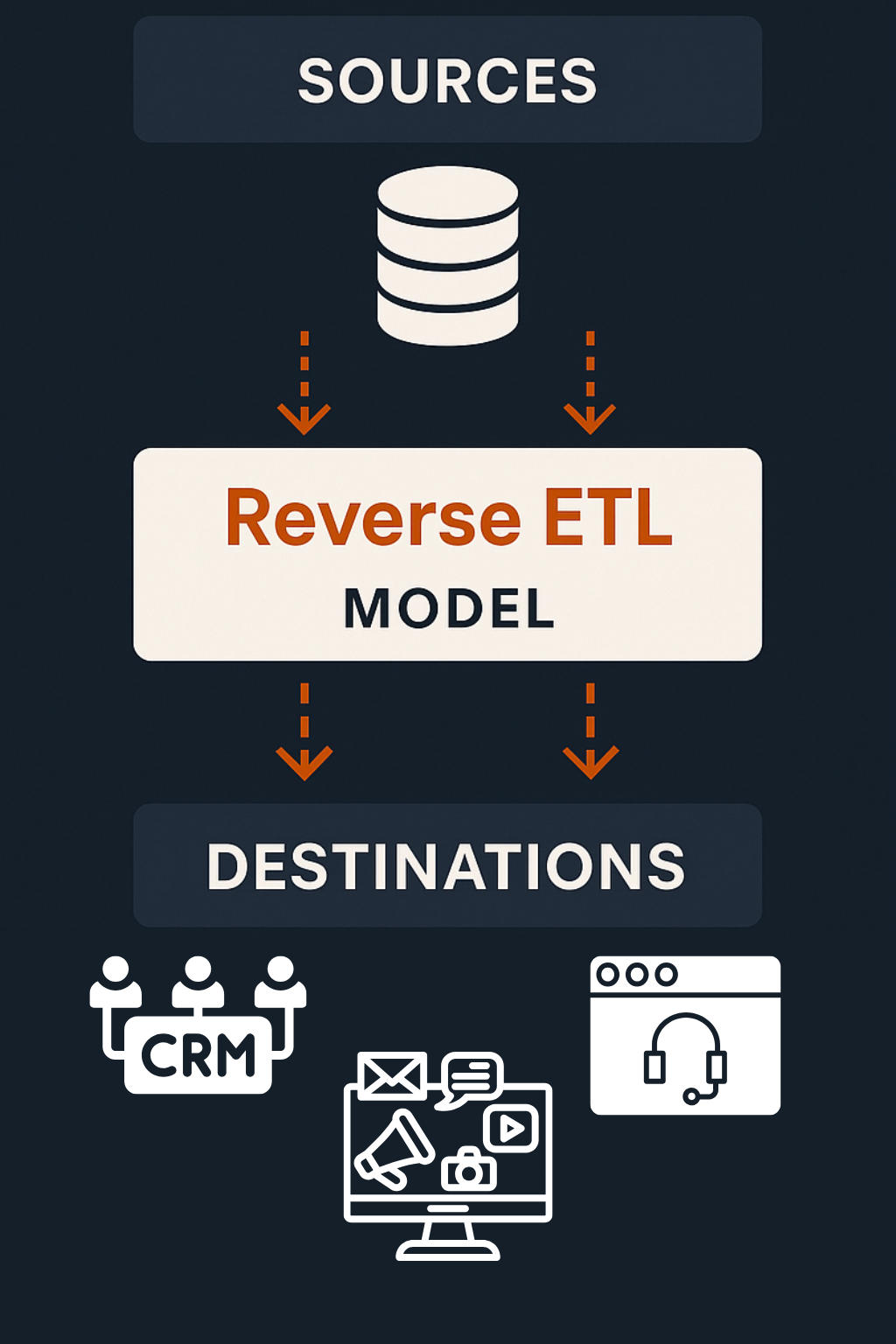 What is Reverse ETL? Definition and Use Cases | SyncMatters